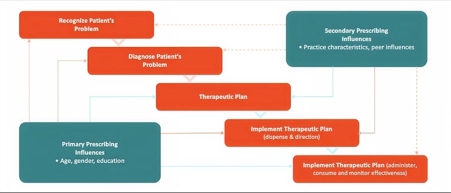 Revolutionizing HCP Communication Strategy with AI